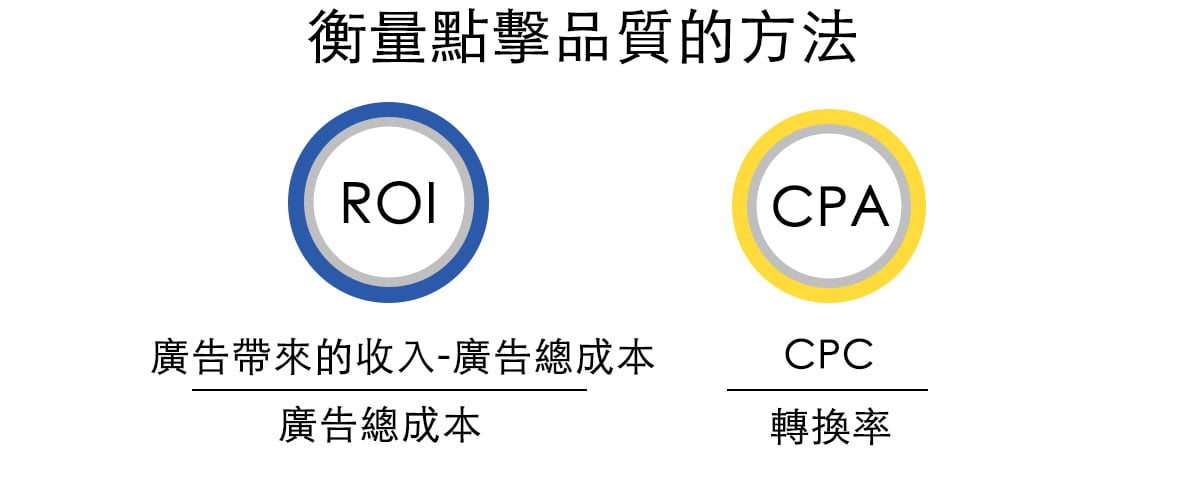 CPC, CPM, CTR是什麼？廣告術語總整理