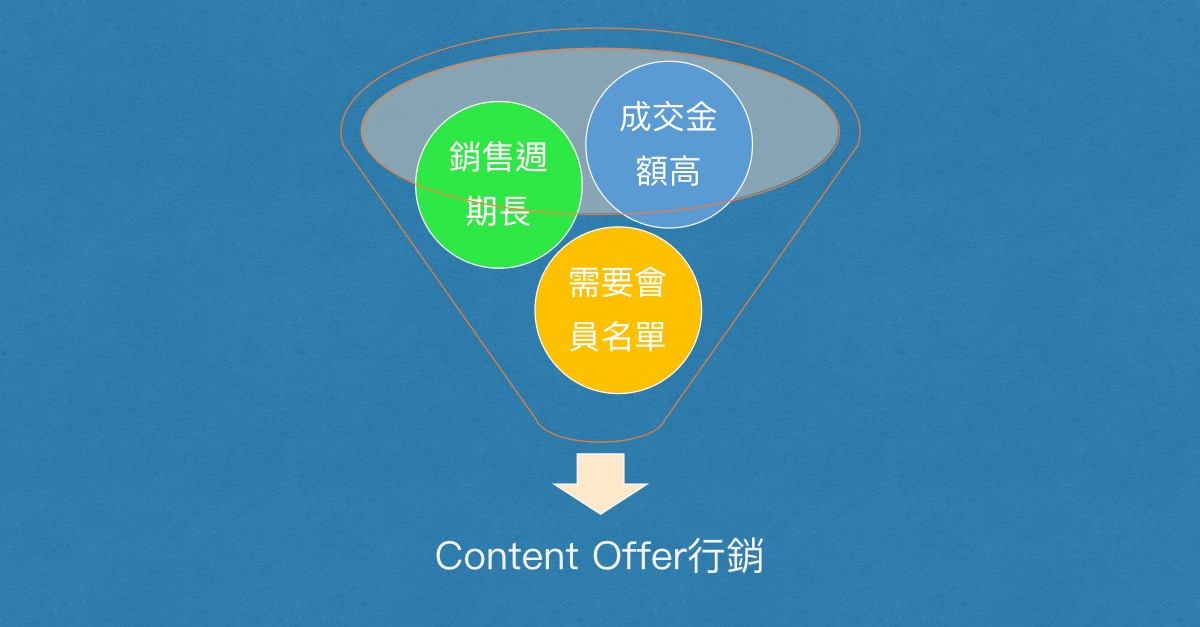 什麼是 Content Offer？如何利用豐富內容來換取客戶名單？